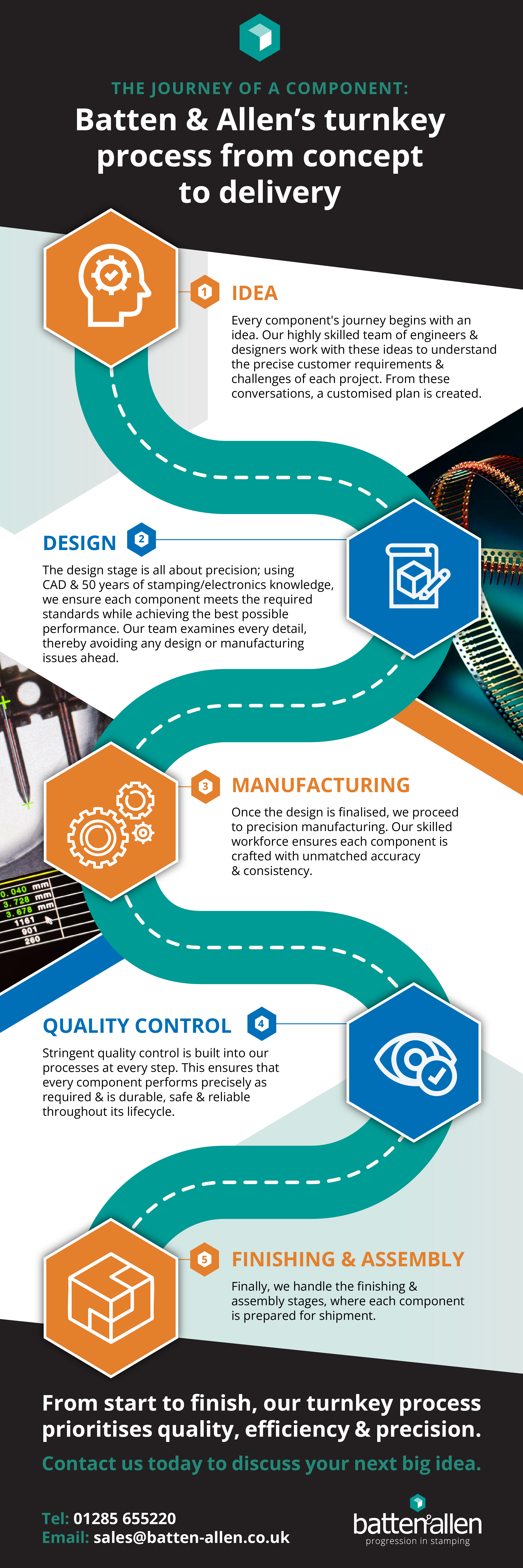 Infographic: Batten & Allen's Turnkey Process From Concept to Delivery